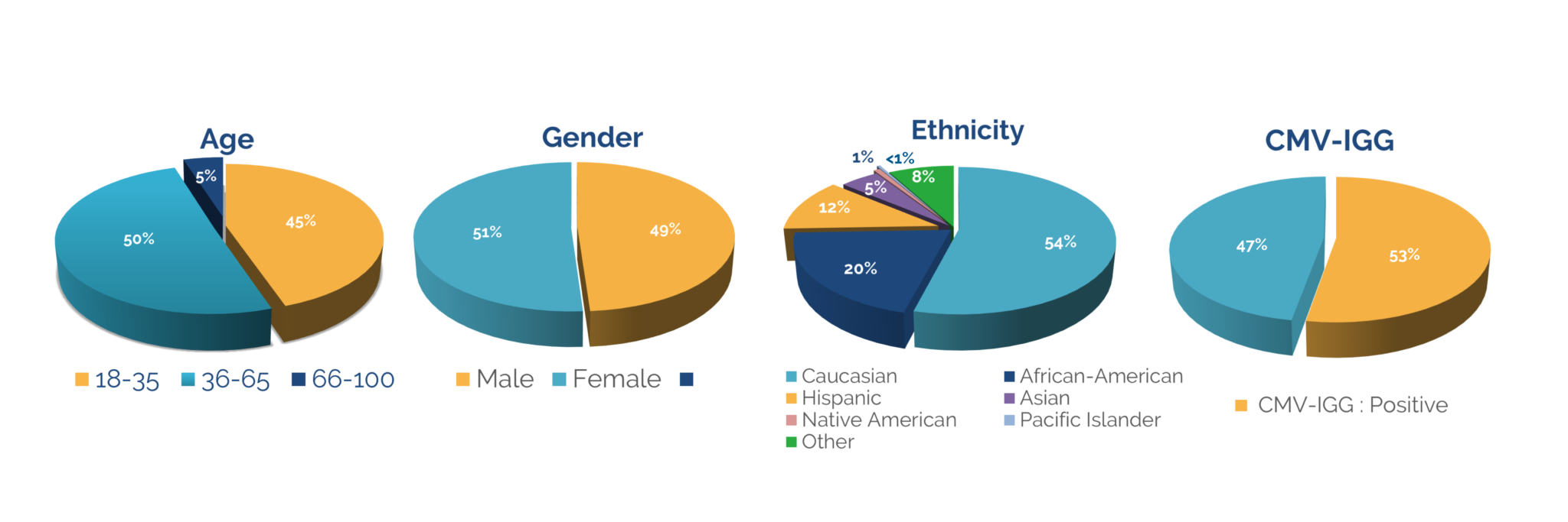 Buy Leukopaks - Medical Research - CGT Global