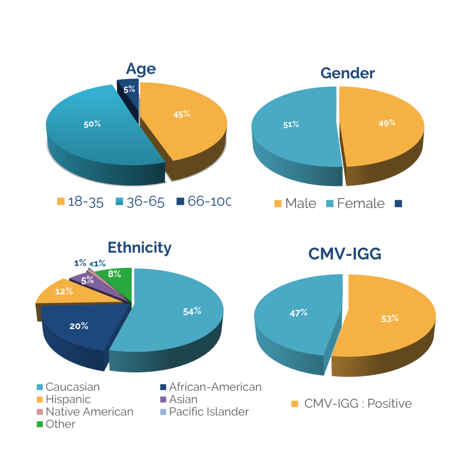 Buy Leukopaks - Medical Research - CGT Global